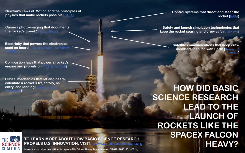SpaceX Falcon Heavy: How Basic Science Research Led to the Launch of ...