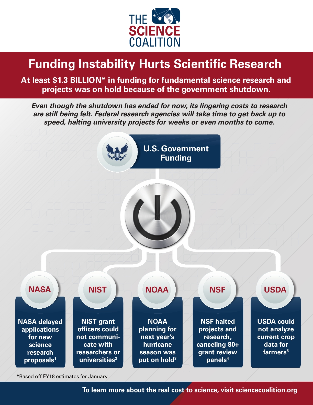Funding Instability Hurts Scientific Research - The Science Coalition
