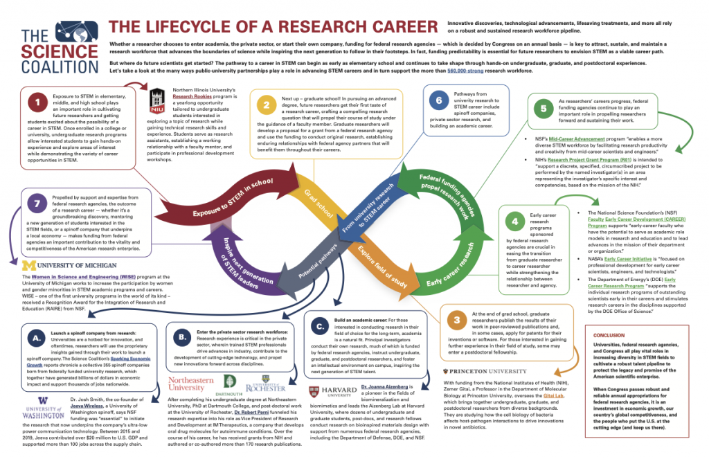 The Lifecycle of a Research Career - The Science Coalition